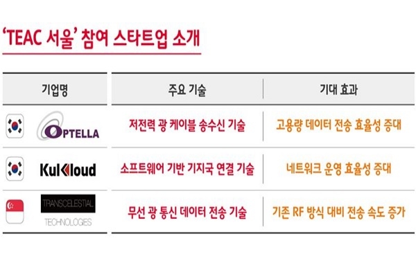 SKT, '스타트업과 통신 인프라 혁신 이끈다'