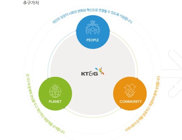 KT&G, 4년 연속 ESG 리더 인정‥ESG 가치소비 리딩